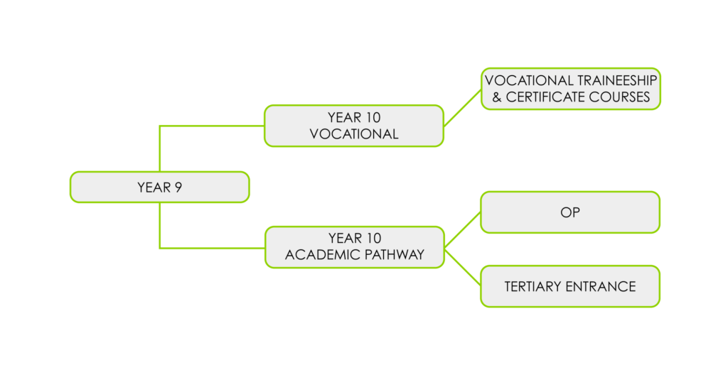 Middle Year Learning & Curriculum | Trinity Lutheran College