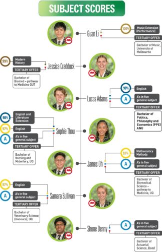 Queensland’s inaugural ATAR system | Trinity Lutheran College